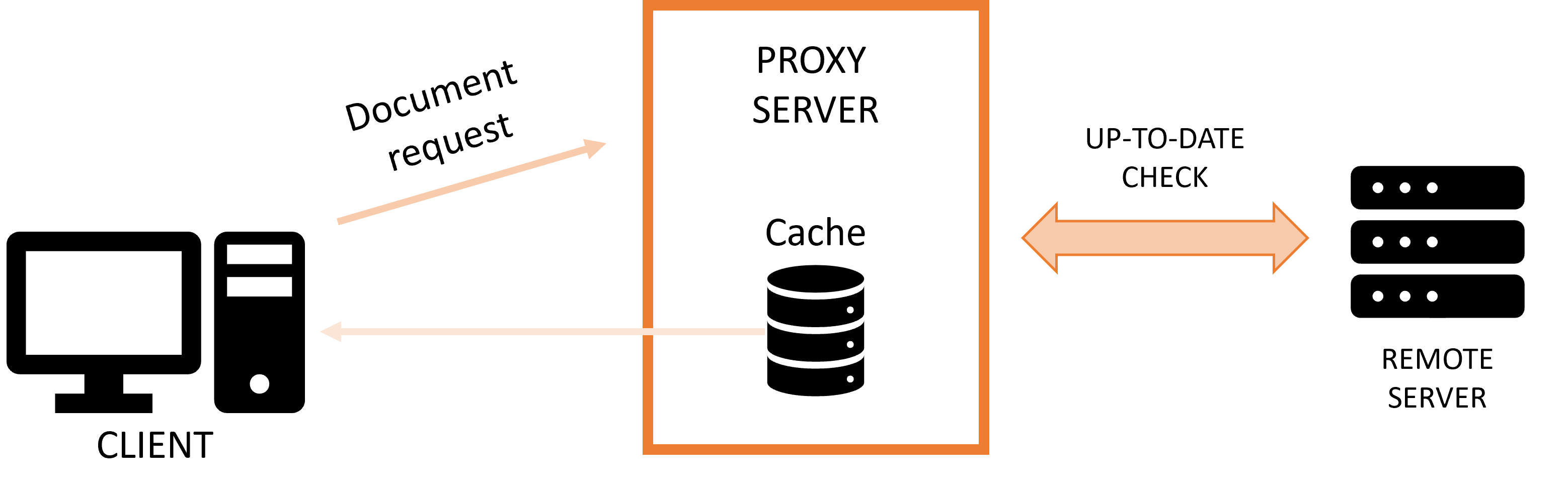 Perché il proxy caching può migliorare le prestazioni della tua rete - Onorato Informatica Srl