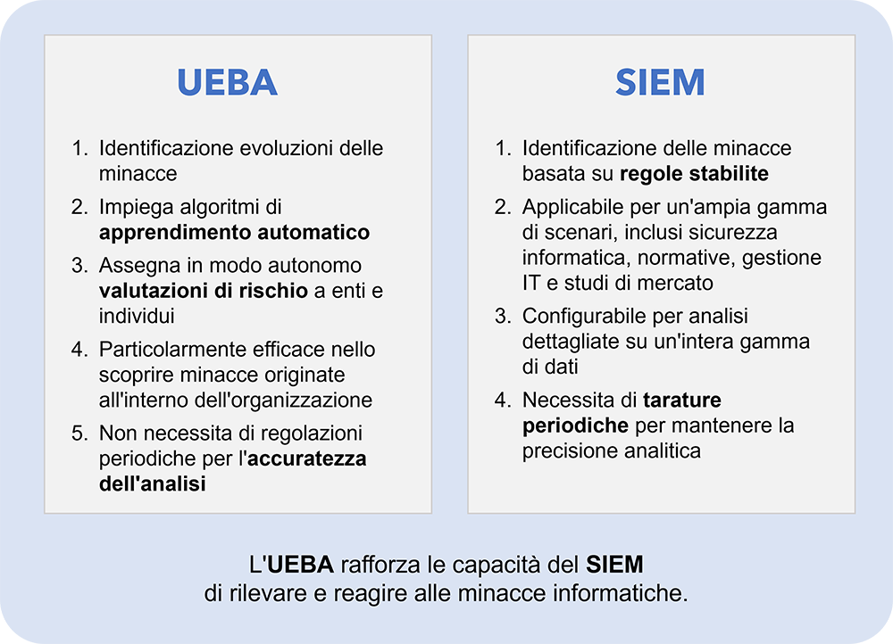 UEBA: analisi del comportamento di utenti e entità nella cybersecurity - Onorato Informatica Srl