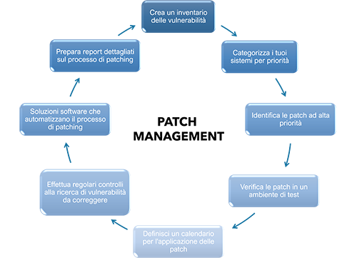 Servizio di Patching Onorato Informatica
