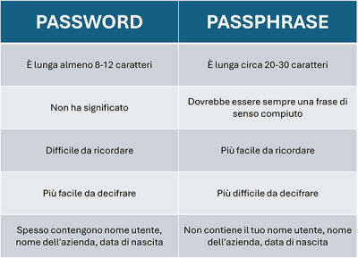 Passphrase vs. Password: quale sistema offre la migliore sicurezza ...