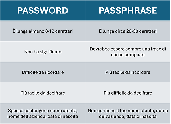 Passphrase vs. Password: quale sistema offre la migliore sicurezza? - Onorato Informatica Srl