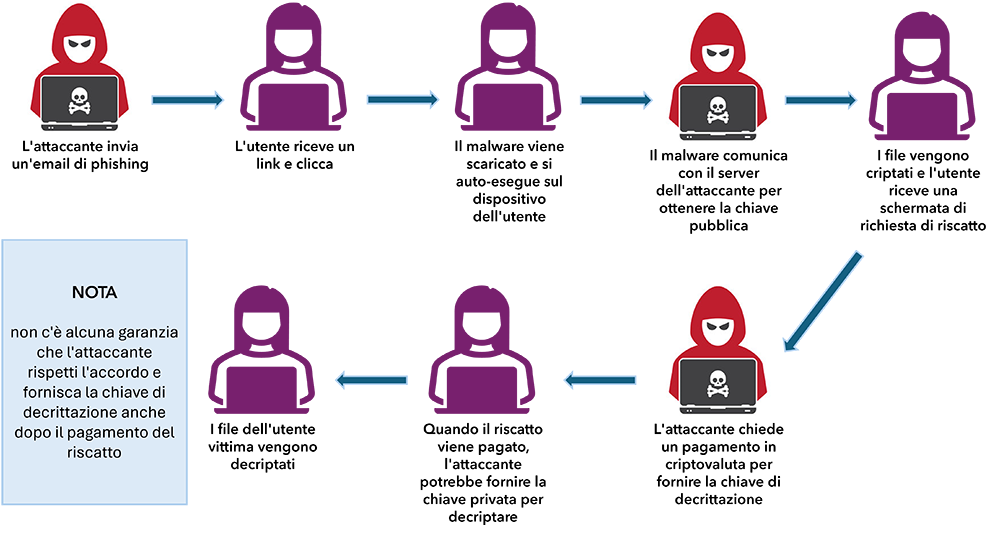 Cosa succede ad un PC se viene colpito da un ransomware? - Onorato ...