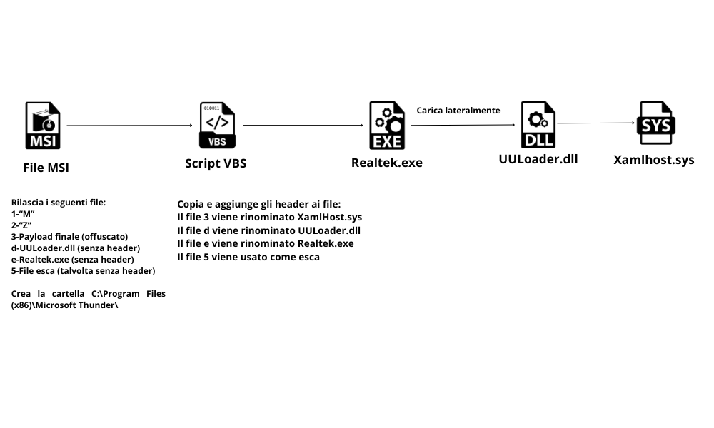 UULoader, profilo di un emergente e subdolo installer malevolo ...